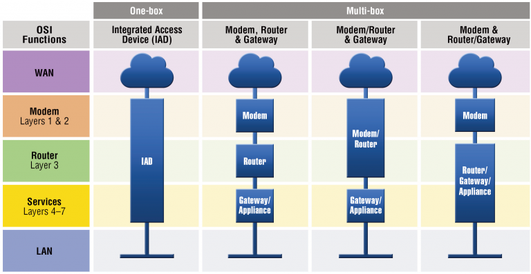CPE Architecture: When Does ALL-IP Equal All-in-One? [Part I] – Patton Blog