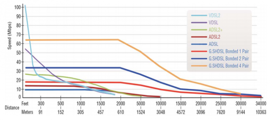 When is DSL the right answer for broadband service delivery? – Patton Blog