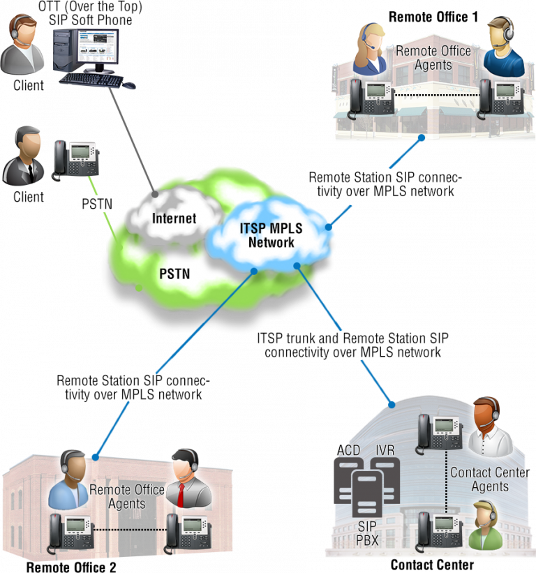 Enterprise session border controller aids small remote office contact ...