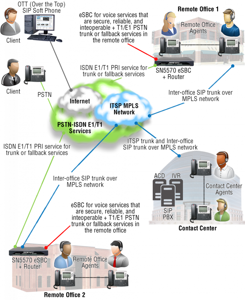 Enterprise session border controller aids small remote office contact ...